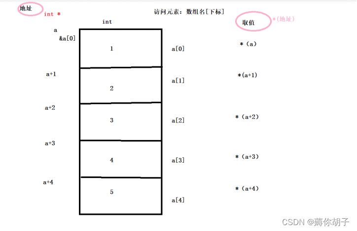 C语言：指针与一维数组的关系 指针和一维数组的关系 Csdn博客