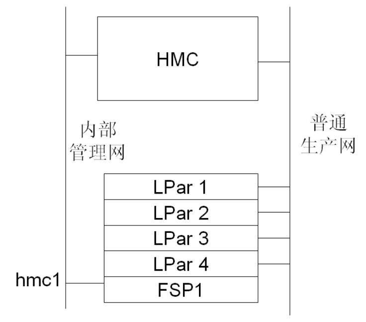【精选】3.1 HMC管理功能_hmc管理ibm小机-CSDN博客