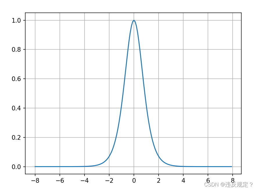 激活函数（ReLU，sigmoid,tanh函数及其导数）matplotlib_matlab画三个激活函数程序-CSDN博客