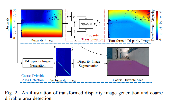【论文阅读】《Dynamic Fusion Module Evolves Drivable Area and Road Anomaly Detection》-CSDN博客