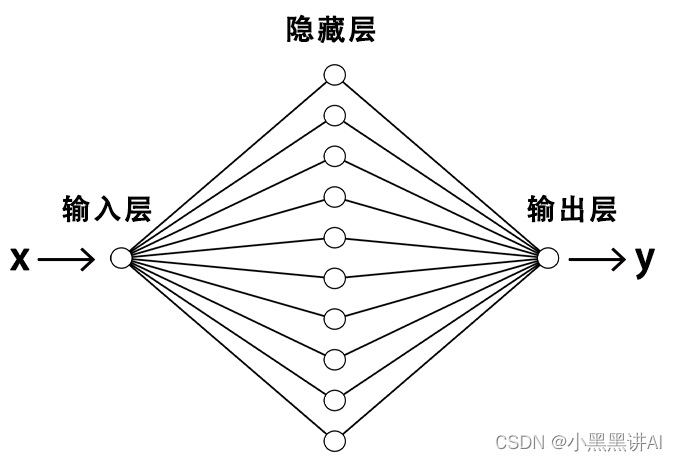 基于pytorch,训练一个神经网络拟合正弦函数pytorch 拟合正弦曲线 Csdn博客