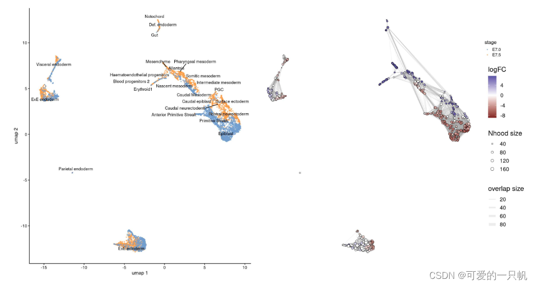单细胞 | Milo · 细胞分布差异_milor可视化-CSDN博客