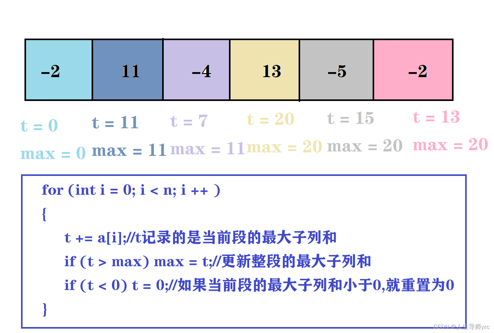最大子列和问题 Csdn博客 
