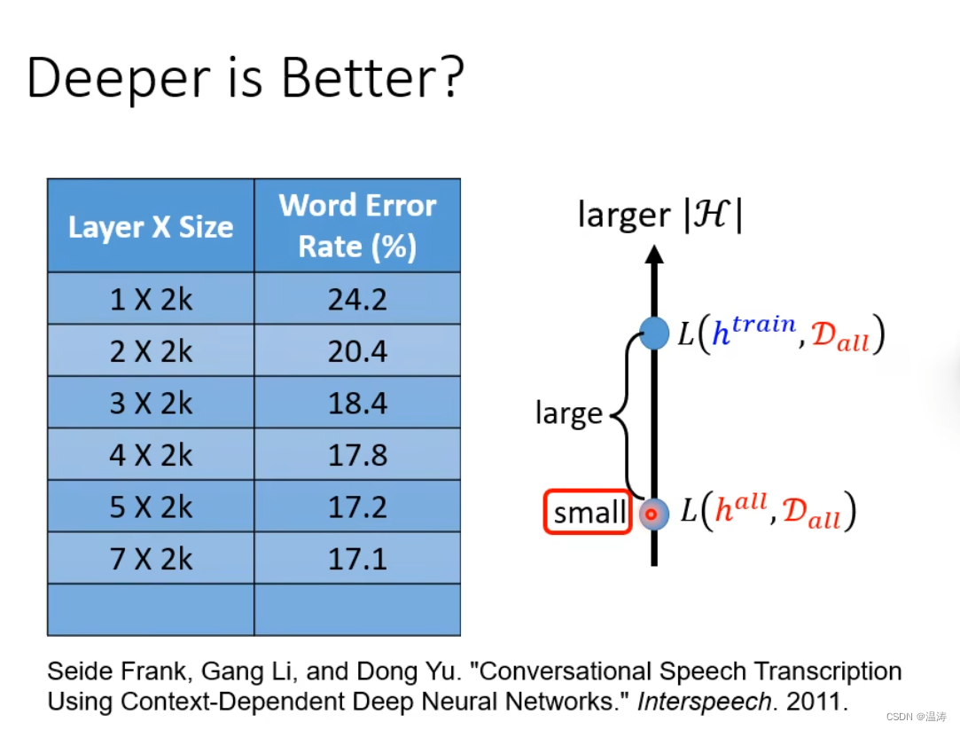 P9机器学习笔记--李宏毅（鱼与熊掌兼得）为什么要更深_两个relu连一起-CSDN博客