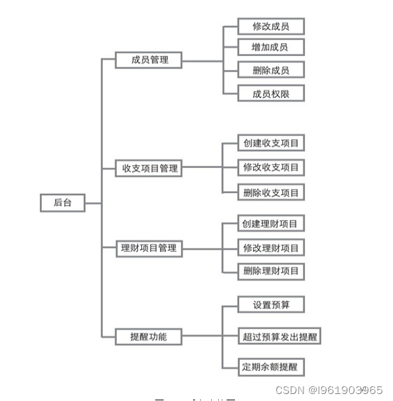基于php的家庭收支管理系统家庭记账php Csdn博客