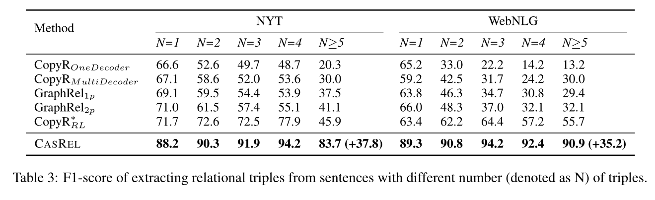 CasRel：A Novel Cascade Binary Tagging Framework for Relational Triple Extraction 论文解读_casrel解读链接 ...