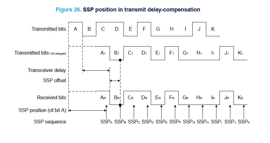 [CANFD] 高波特率下收发器延时的处理机制-Transceiver delay compensation_tja1050支持canfd吗 ...