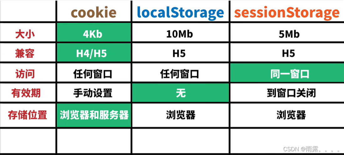 cookie、localStorage、sessionStorage的区别_cookie和localstorage和sessionstorage的区别-CSDN博客