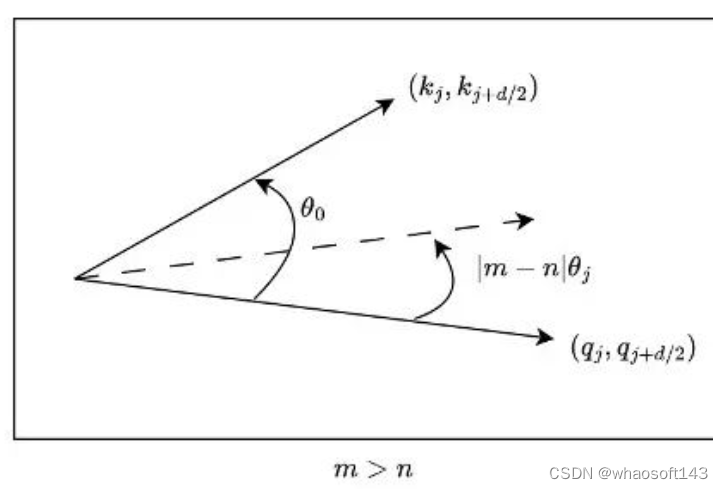 Collinear-Constrained-Attention_rope 插值方法-CSDN博客