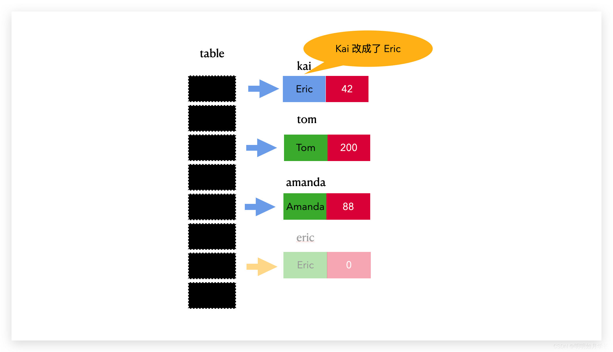 悲催，放到 Map 中的元素取不出来了！！_把一个map放到另一个map中,取不到值-CSDN博客