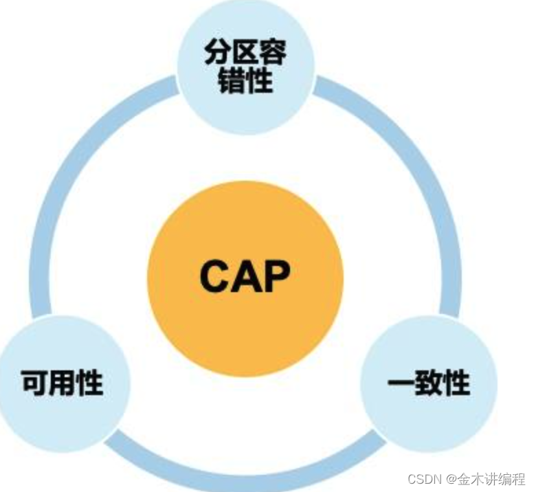 什么是数据库的CAP理论？_cap数据库是什么-CSDN博客