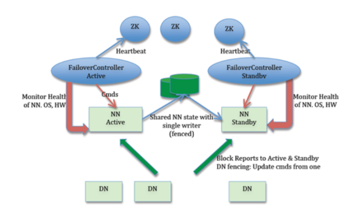 深入浅出理解 HDFS NameNode HA-CSDN博客