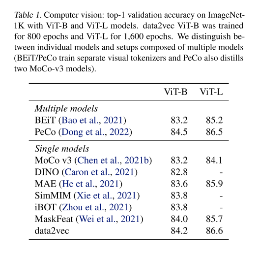 【论文笔记】data2vec: A General Framework for Self-supervised Learning in Speech,Vision and Language ...