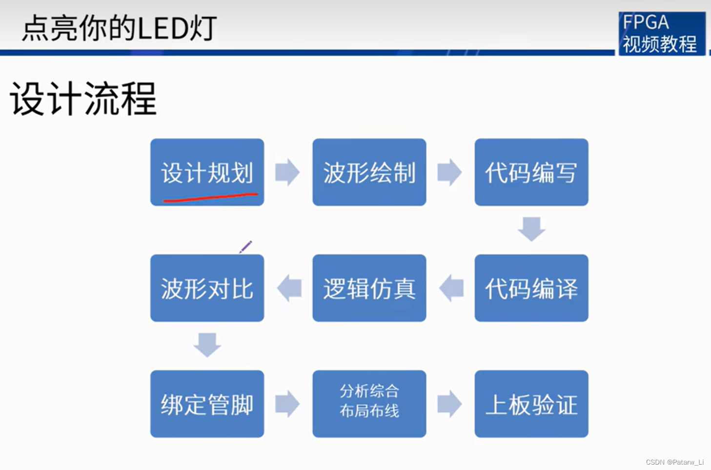 野火FPGA--点亮LED_野火开发版电亮led-CSDN博客