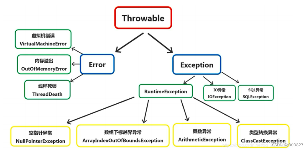 Javaee学习——java高级部分总结java 高级 这篇就够了 Csdn博客