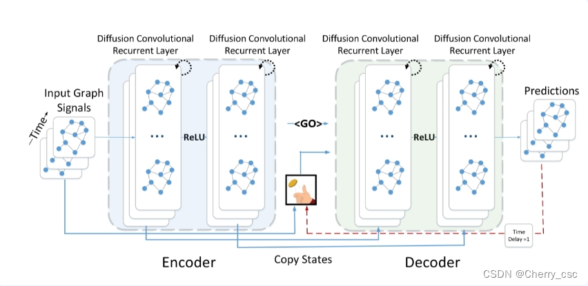 state-of-the-art ST-GNN models_diffusion convolutional gated recurrent unit-CSDN博客