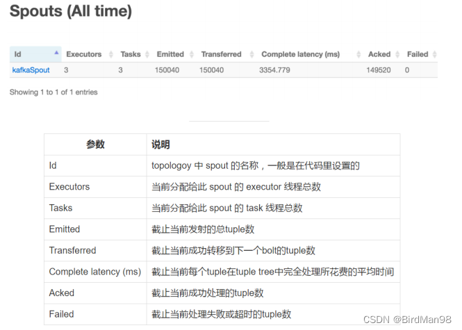 【Storm】【六】Web UI_storm 设置 assigned mem-CSDN博客
