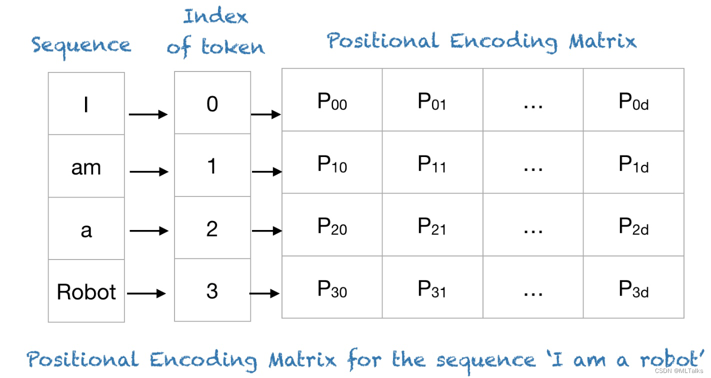 Rotary Position Embeddings论文阅读_rotary positional embeddings-CSDN博客
