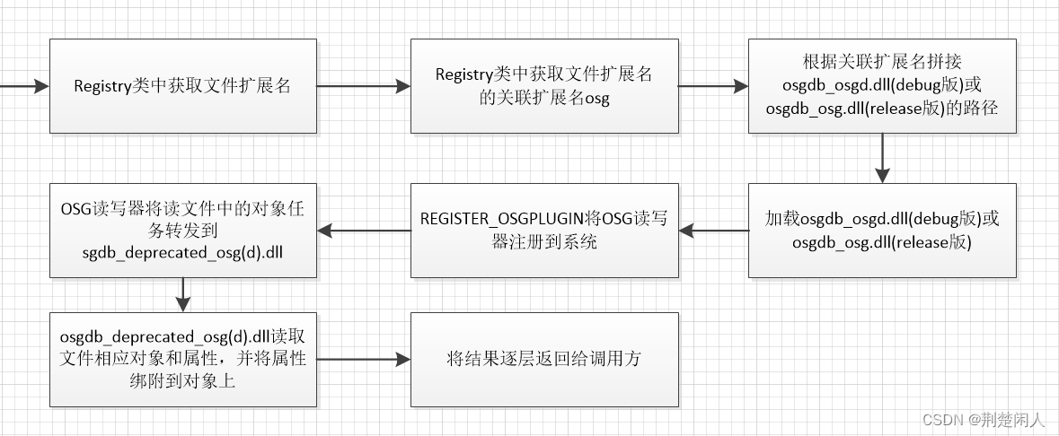osgDB::readNodeFile等函数源码剖析-CSDN博客