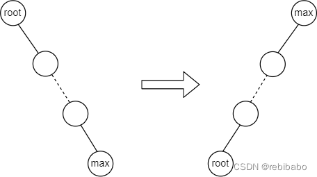 C++编写Splay Tree——算法设计与分析，详细解释_splay c++-CSDN博客