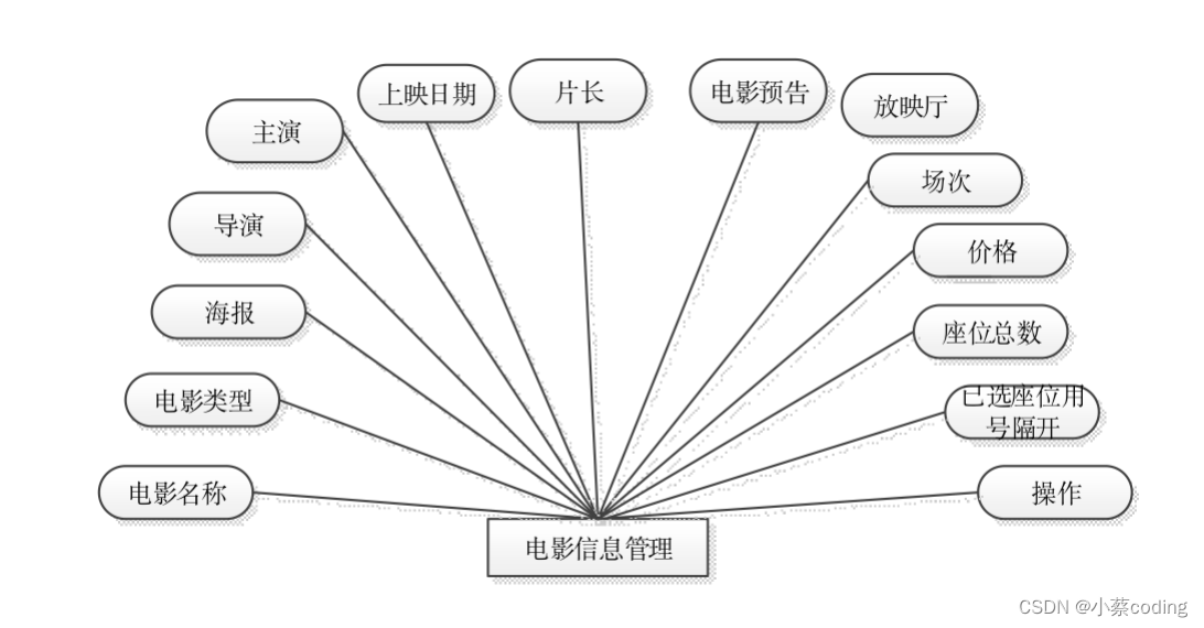 【毕设精选】基于java的电影院选座系统电影选座系统 Csdn博客 