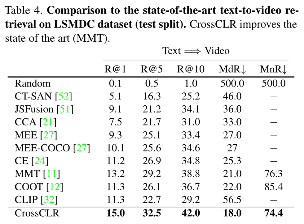 CrossCLR: Cross-modal Contrastive Learning for Multi-modal Video Representations, 2021 ICCV-CSDN博客
