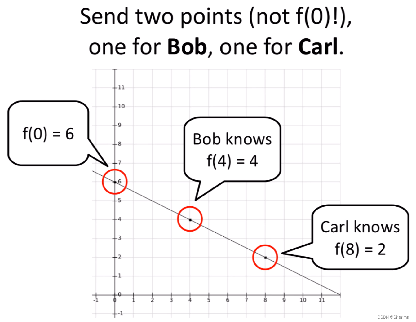 Shamir‘s Secret Sharing_shamir secret sharing-CSDN博客