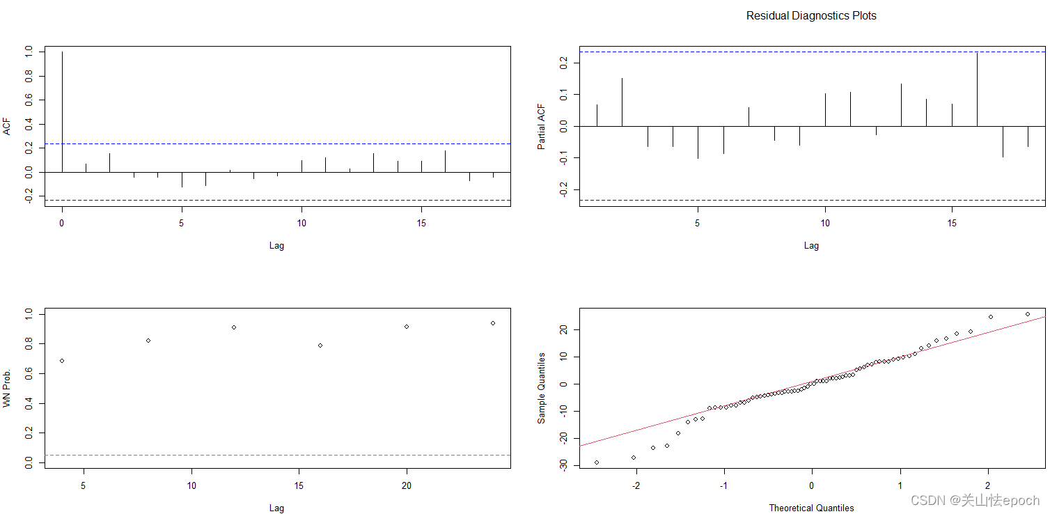 平稳与非平稳序列的拟合及预测_加油站overshort序列拟合与预测图-CSDN博客