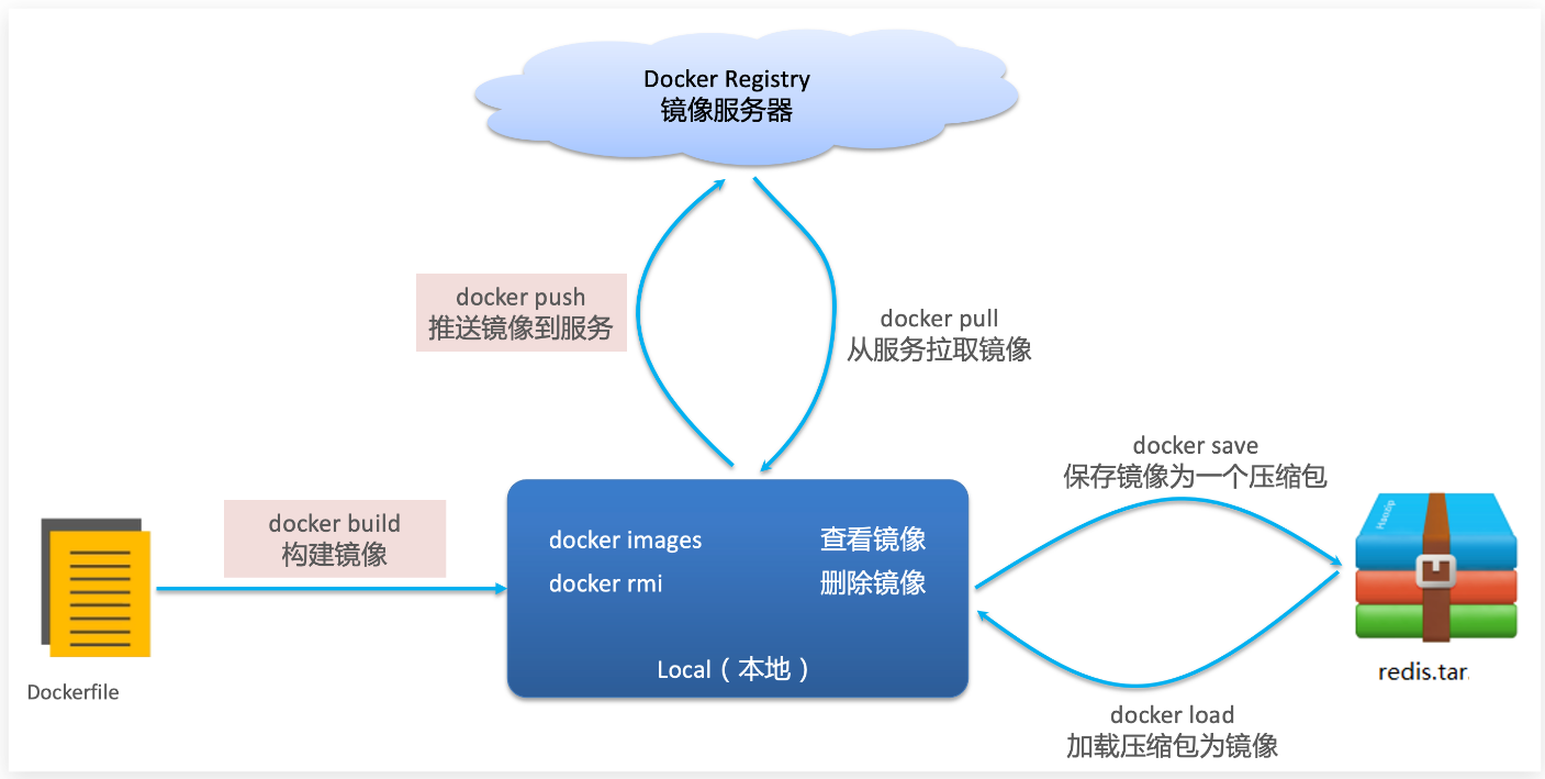 Docker_docker csdn-CSDN博客