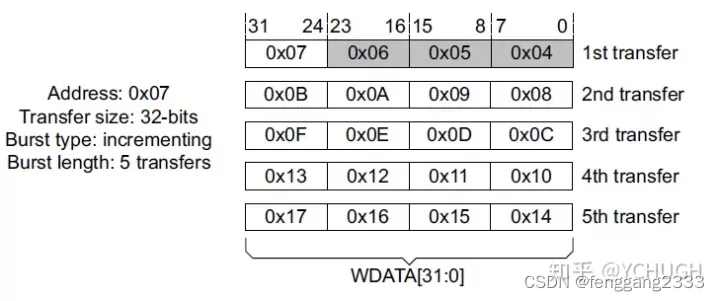 (UVM验证学习14) AXI总线协议_axi_ram的uvm验证-CSDN博客