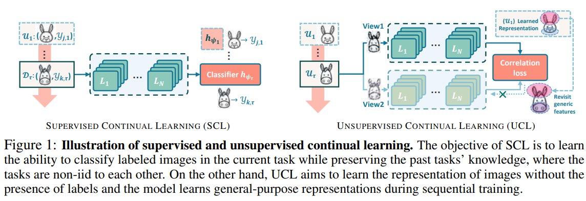 Raki的读paper小记：REPRESENTATIONAL CONTINUITY FOR UNSUPERVISED CONTINUAL LEARNING-CSDN博客