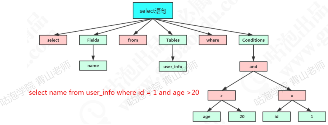 Mysql Select Statement Execution Process Programmer Sought