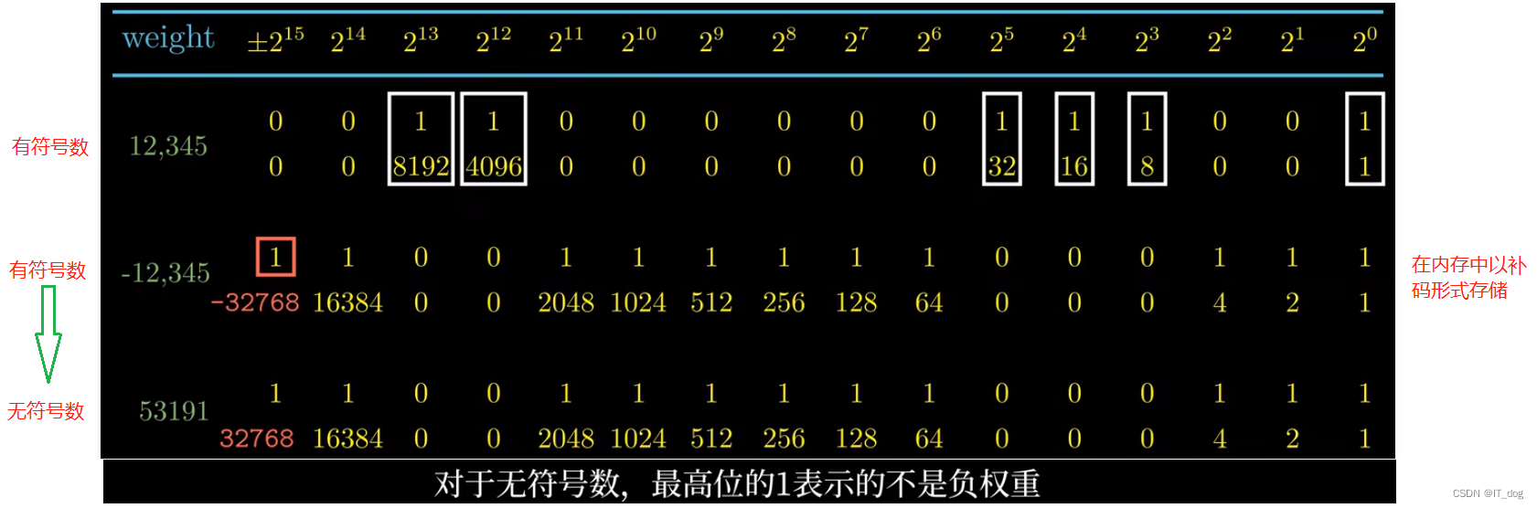 【计算机系统】unsigned Int 与 Signed Int之间的转换从 Unsigned Int 到 Signed Int 进行收缩转换无效 Csdn博客
