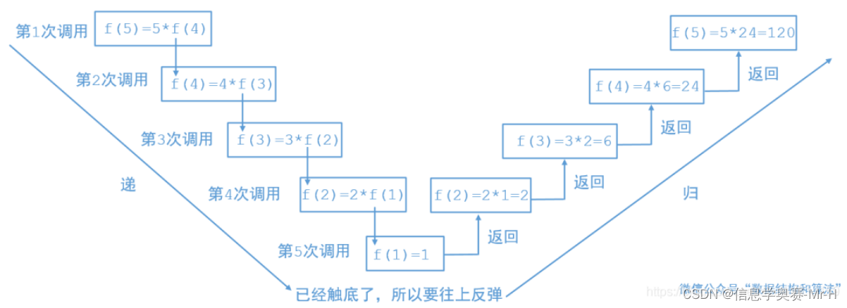 1计算阶乘3 5 求阶乘递归版 分数 5 全屏浏览题目 切换布局 作者 李祥 单位 湖 Csdn博客 
