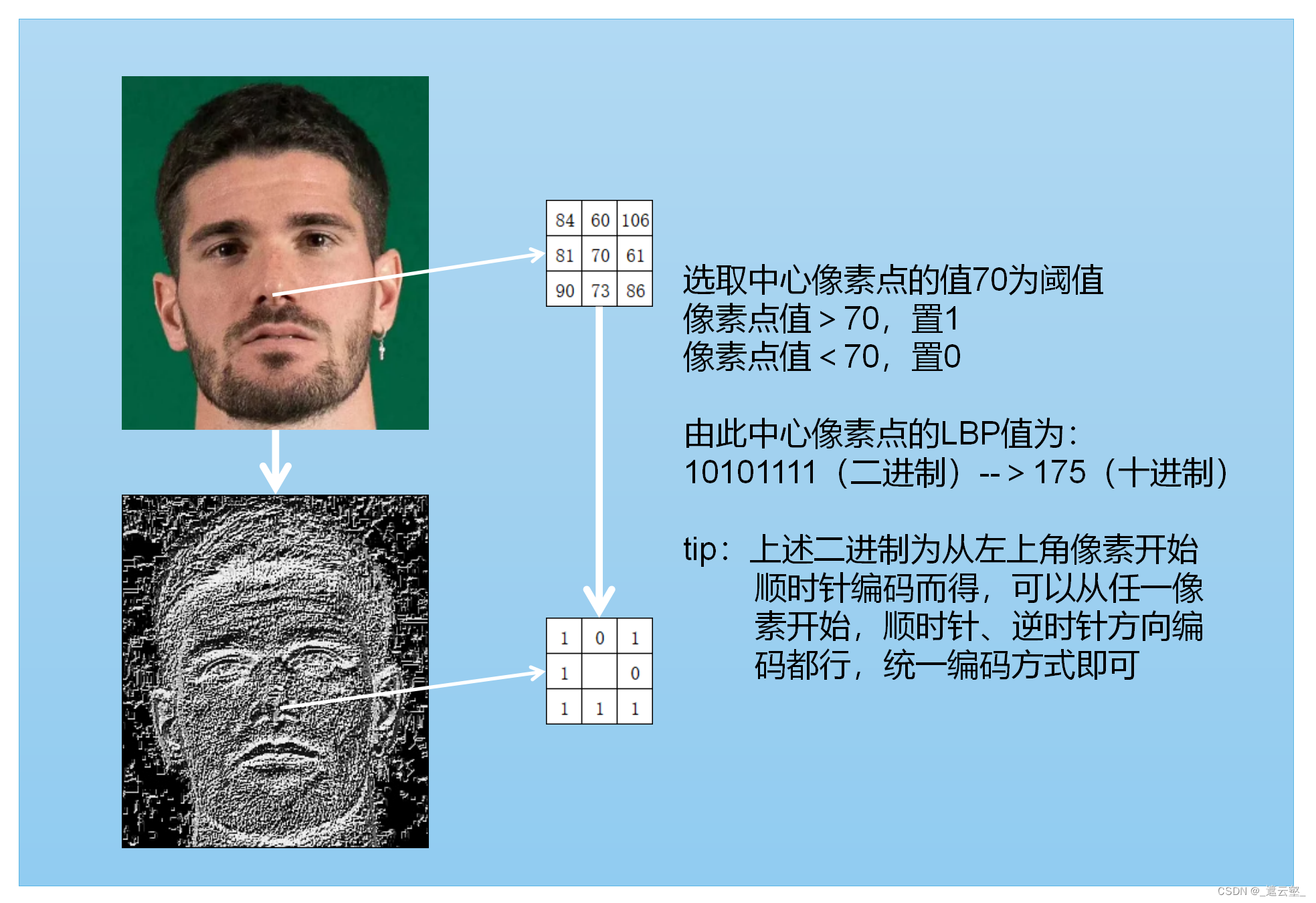 特征提取方法—LBP_在线lbp特征提取测试图-CSDN博客