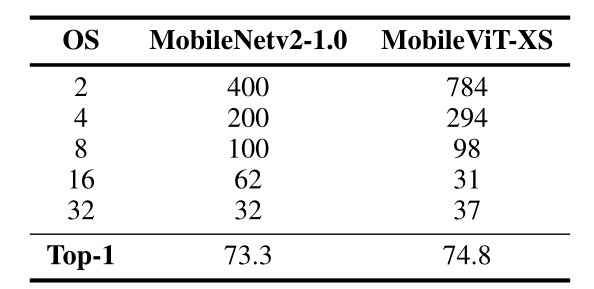 MOBILEVIT: LIGHT-WEIGHT, GENERAL-PURPOSE, AND MOBILE-FRIENDLY VISION ...