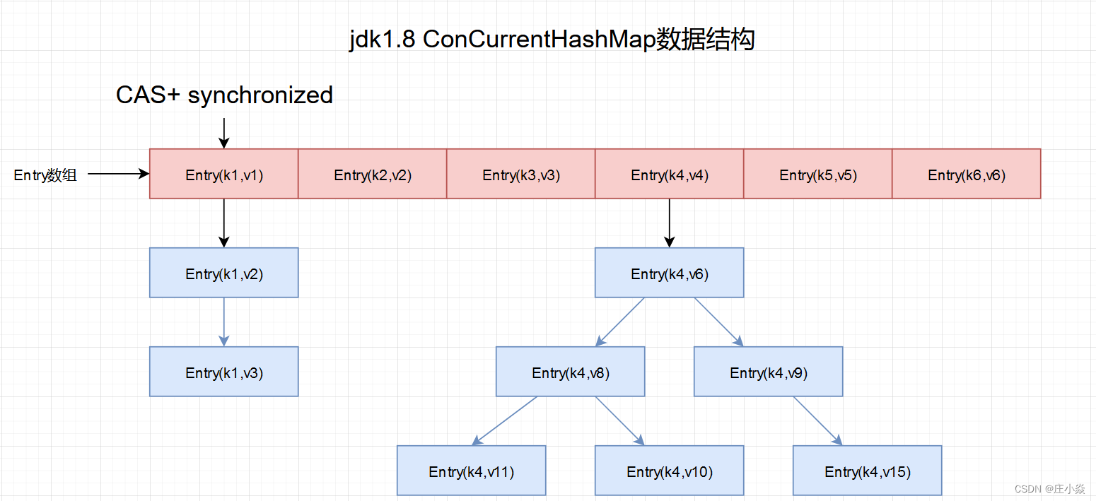 Jdk源码——concurrenthashmap源码 Csdn博客