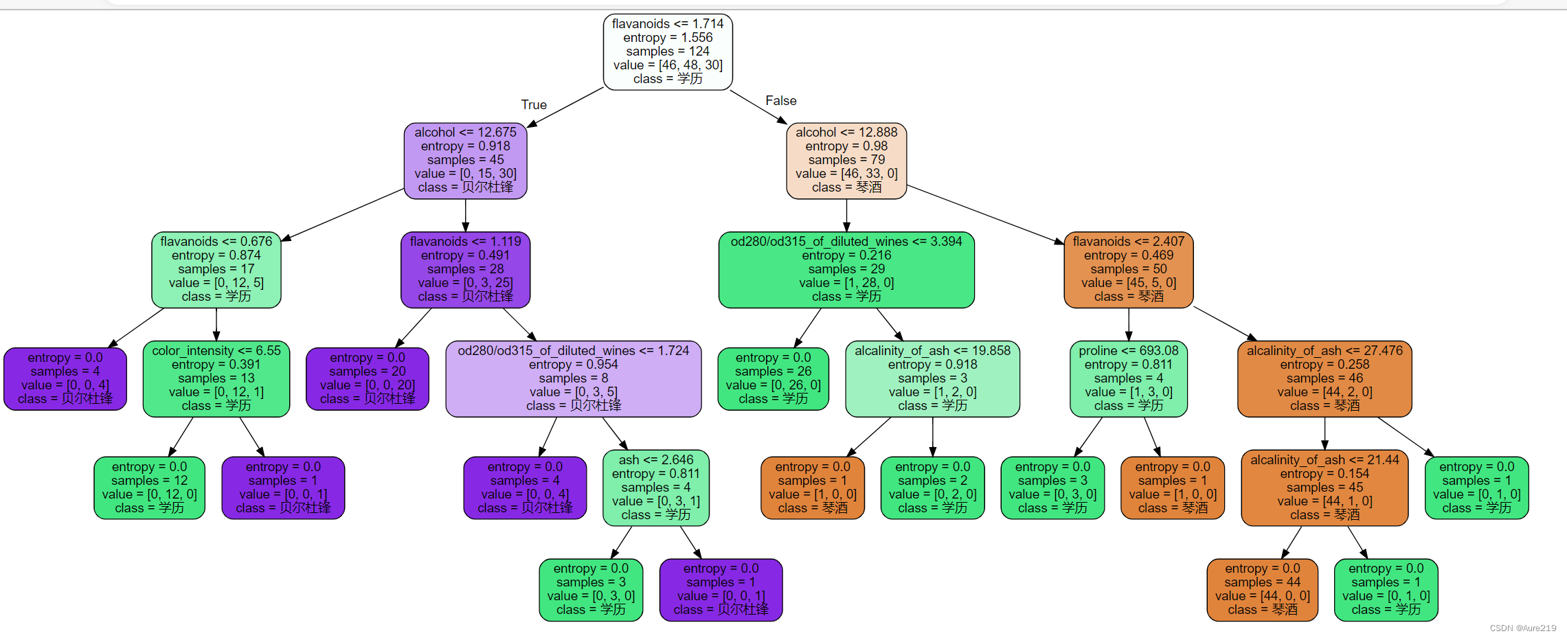 数学建模——决策树(sklearn)_sklearn决策树项目-CSDN博客