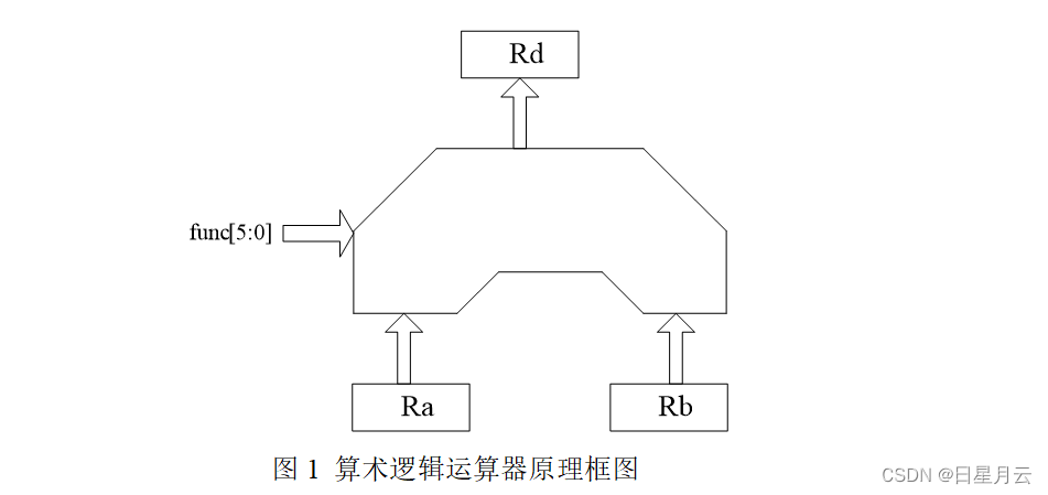 实验1 算术逻辑运算单元设计【计算机组成原理】_swjtu算术逻辑单元设计-CSDN博客