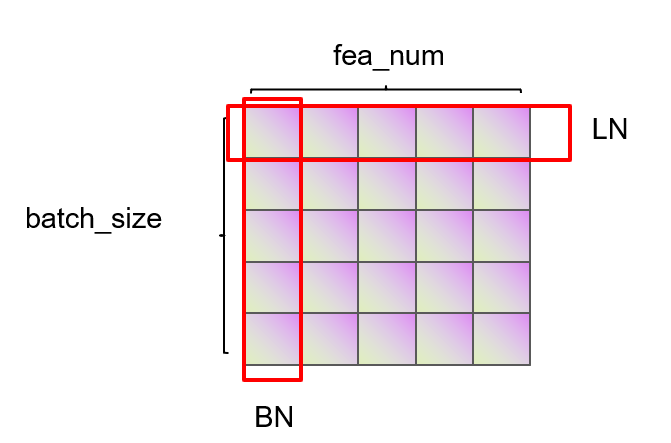 【机器学习】LayerNorm & BatchNorm的作用以及区别_layernorm的作用-CSDN博客