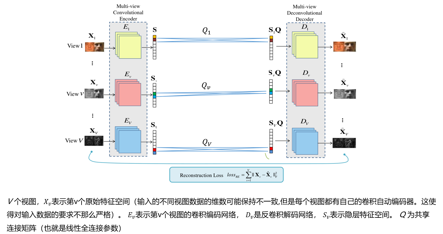 ＜Deep Multi-view Subspace Clustering with Unified and Discriminative Learning＞笔记-CSDN博客
