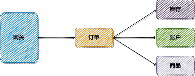 SpringCloud Alibaba | Nacos(三)：Nacos集成OpenFeign_nacos openfeign-CSDN博客