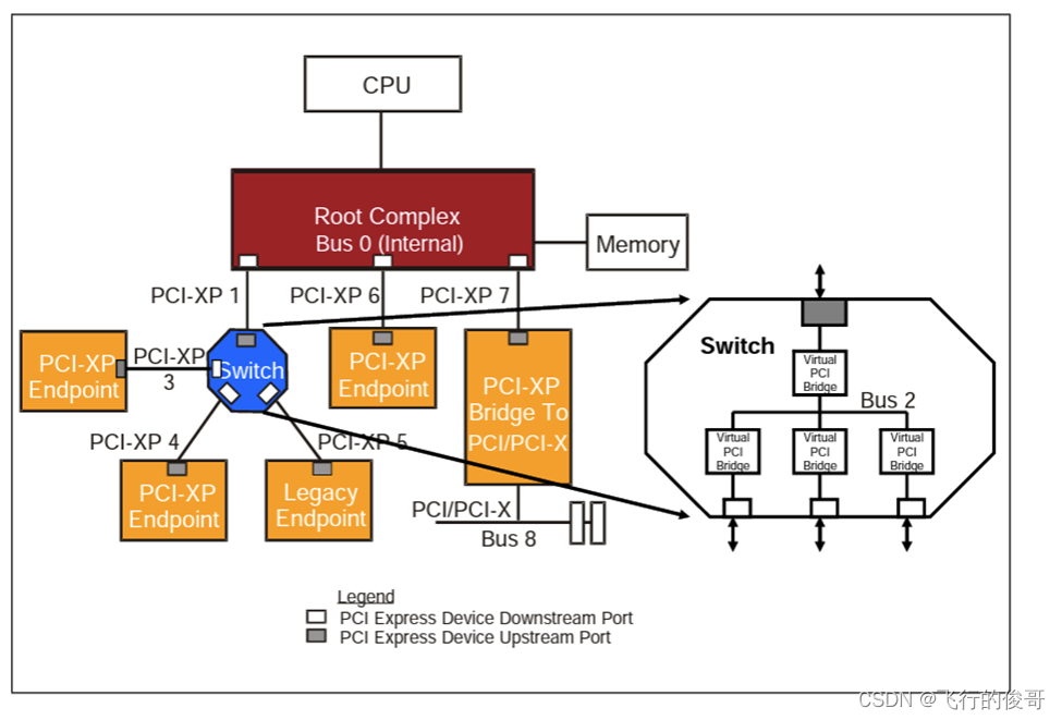 结合linux, 介绍PCI/PCIe_linux pcie-CSDN博客