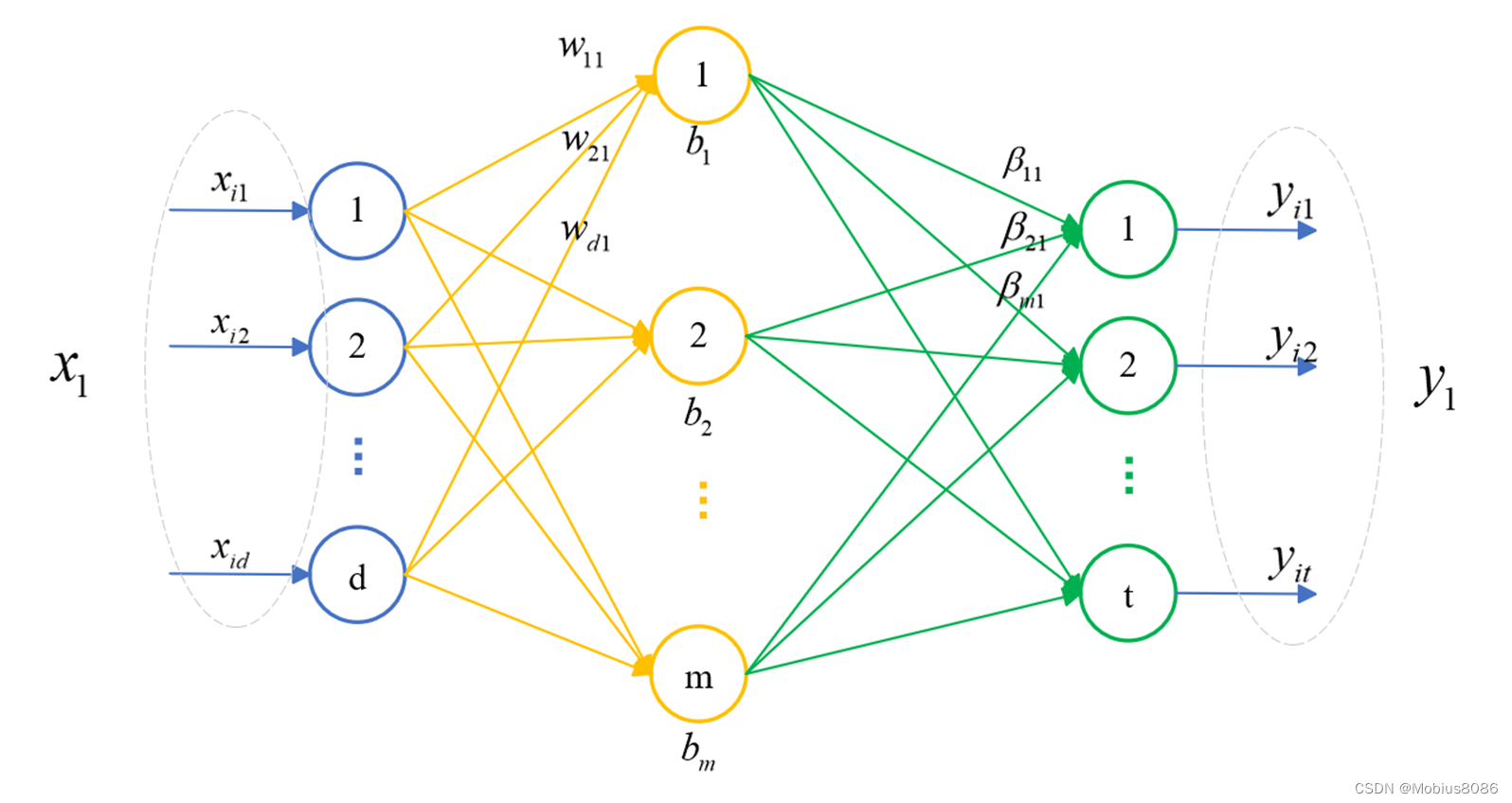 极限学习机原理及Python实现（ELM）-CSDN博客