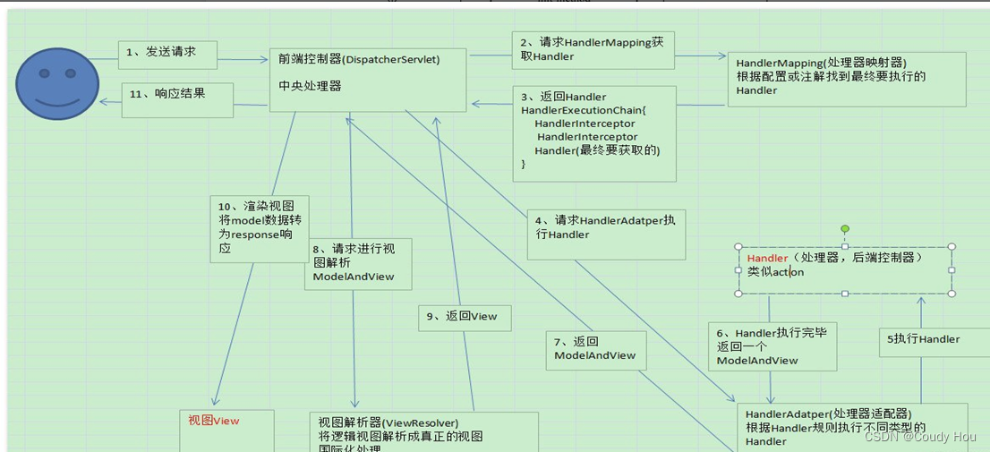 SpringBoot框架01-Spring IOC&AOP&MVC&Bean的生命周期_springboot需要ioc和bean容器-CSDN博客