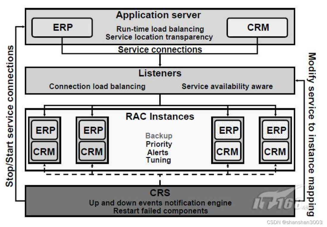 Oracle第十四节---Oracle的RAC_oracle rac-CSDN博客
