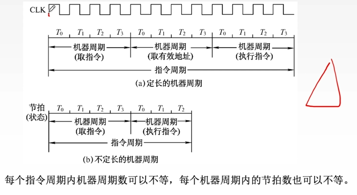 计算机组成原理——指令周期的数据流指令译码器在什么阶段使用 Csdn博客