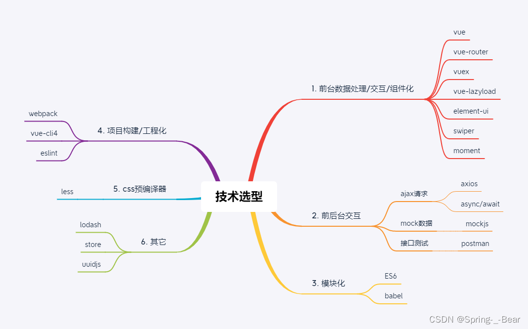 基于 Vuejs 实现的 Spa 尚品汇在线电商前后台项目基于vue电商网站前端 Csdn博客