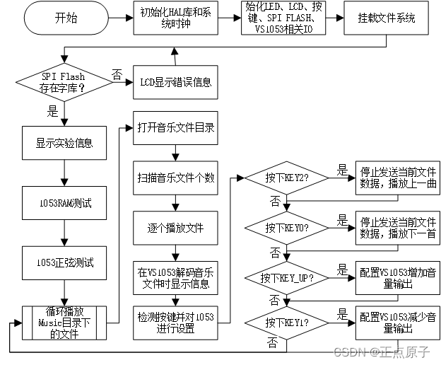 【正点原子stm32连载】 第五十四章 音乐播放器实验摘自【正点原子】stm32f103 战舰开发指南v12基于stm32f103开发板设计及实现音乐播放器。 Csdn博客