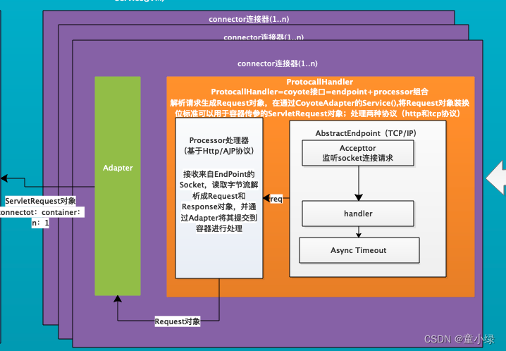 Tomcat容器结构 = 四大容器 + 连接器_tomcat connector container-CSDN博客